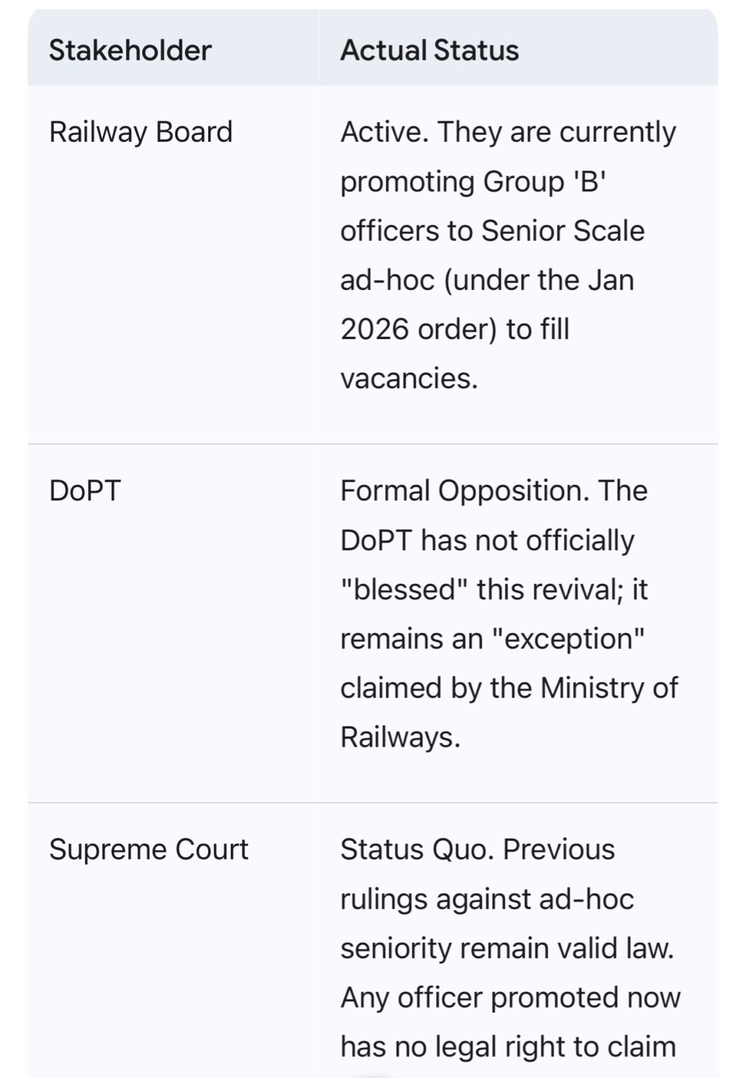 Senior Scale Ad-Hoc to Group ‘B’ Officers in Indian Railways: A Legal ...